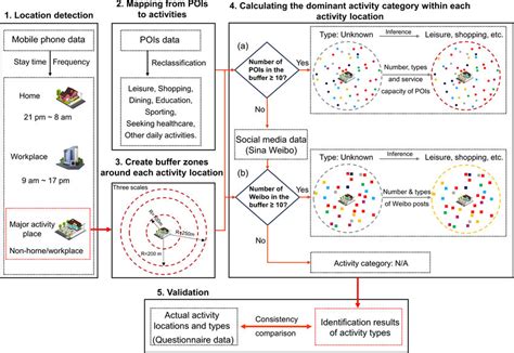 Workflow Of Activity Category Identification Download Scientific Diagram