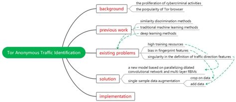Tor Anonymous Traffic Identification Based On Parallelizing Dilated