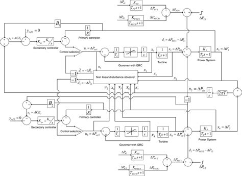 Two‐area Thermal Power System With Its Control Download Scientific Diagram