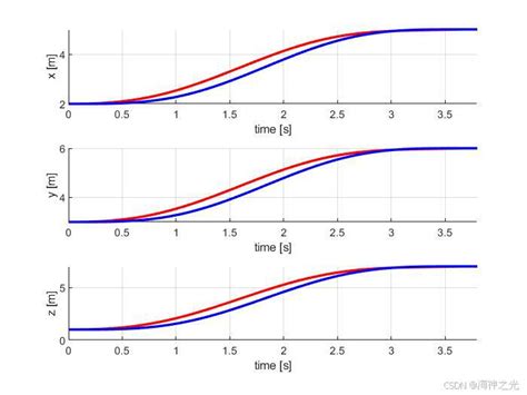 【飞行器】基于matlab gui四旋翼无人机仿真（含位置 速度）【含matlab源码 9834期】 csdn博客