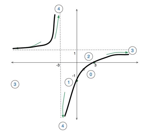 Graphing Rational Equations Brilliant Math And Science Wiki