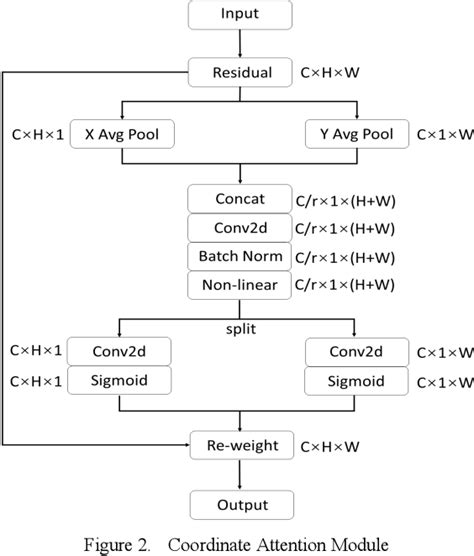 Figure 1 From Improved Algorithm For Small Target Detection Of Traffic Signs On Yolov5s