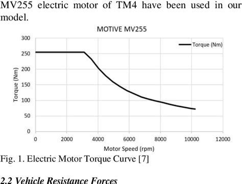 Figure 1 From Modeling Of An Electric Vehicle With MATLAB Simulink