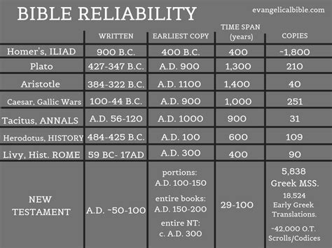 Bible Reliability Chart
