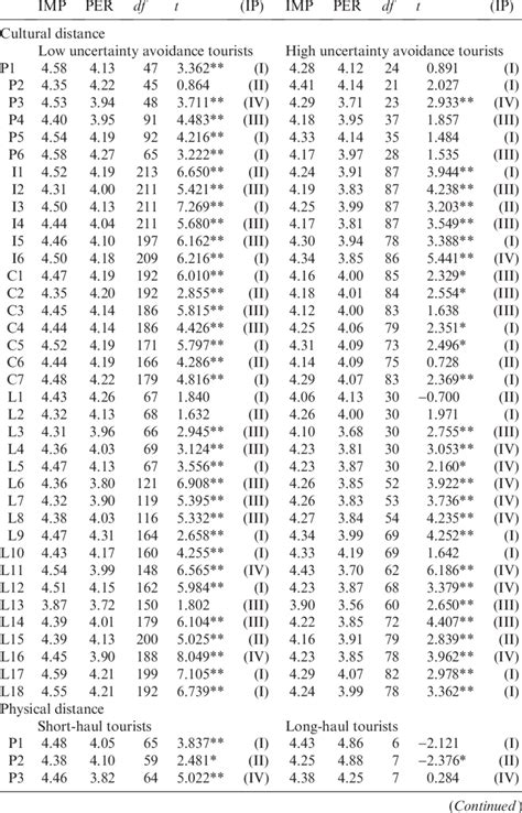 Paired Sample T Tests And Ipa Analysis In Government Services