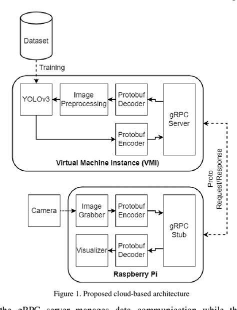 Figure 1 From Cloud Based Architecture For Yolov3 Object Detector Using