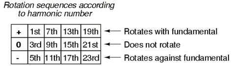 Sequence Components Voltage Disturbance