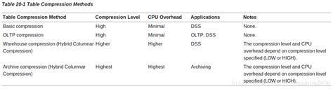 Oracle基本表压缩（basic Table Compression）oracle Basic Compression Csdn博客