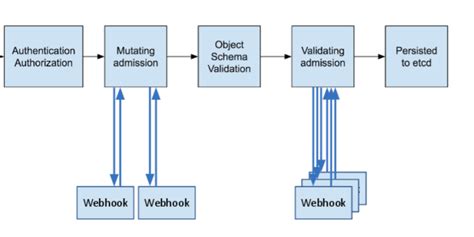 Enforce Security And Governance In Kubernetes Using Opa Gatekeeper