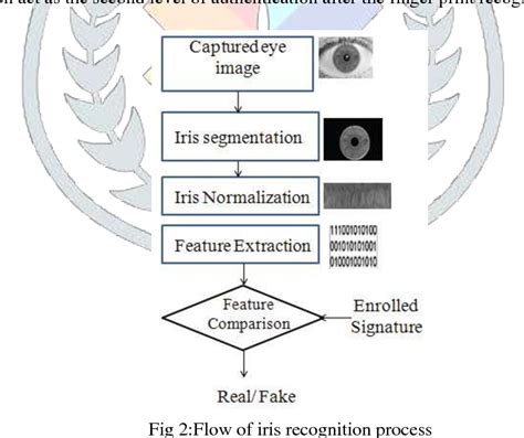 Figure 2 From Enhancing Atm Security Using Biometric And Gsm Technology Semantic Scholar