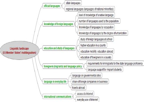 Figure 1 From Linguistic Landscape And The Monolithic Nature Of The Eu