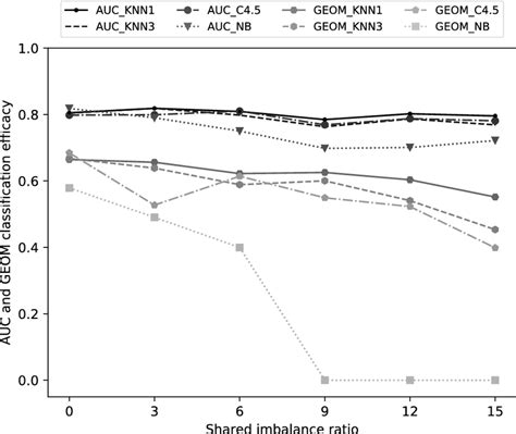 Further Decrease Of Classification Efficacy Of The 3 Class Circles By