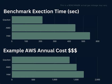 Andrew Lee On Linkedin Performanceengineering Cloudoptimization Finops Aws