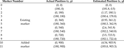 Positions Of Existing And Added Markers Download Scientific Diagram