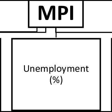 Macroeconomic Performance Index MPI Variables Download Scientific Diagram