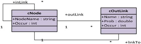 Schema Of Conceptual Prediction Model Download Scientific Diagram