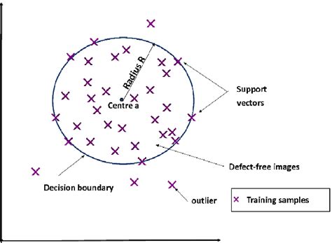 Illustration Of Svdd Download Scientific Diagram