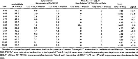 Detection Of Residual Lpc In High Risk Remission T Lineage All