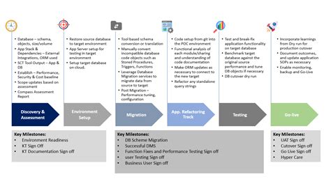 Database Modernization Services 1cloudhub Digital Transformation Advisory Solutions