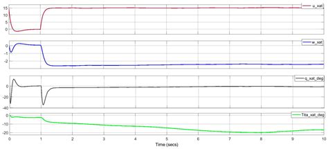 Synthesis And Testing Of An Algorithm For Autonomous Landing Of A Uav Under Turbulence Wind