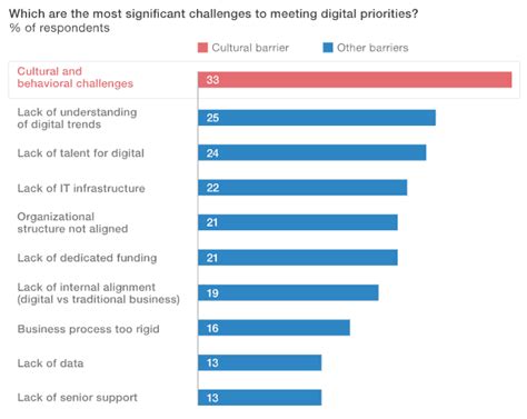 The Top Barriers To Digital Transformation Smart Insights