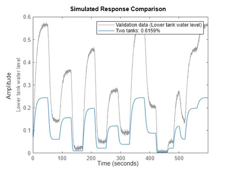 Two Tank System C Mex File Modeling Of Time Continuous Siso System Matlab And Simulink Example