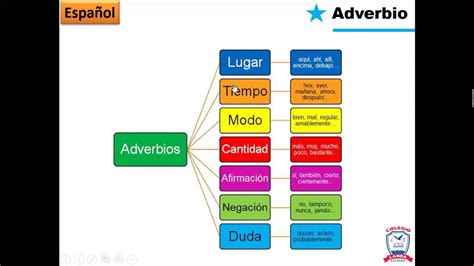 Diferencia Entre Adjetivos Y Adverbios Youtube Images Hot Sex Picture