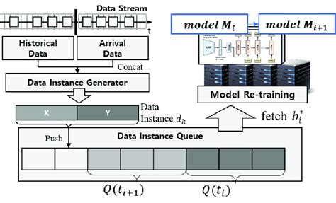 An Illustration Of The System Model For AMI Data Stream Processing With