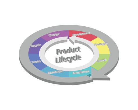 Product Lifecycle Management Or Plm Is The Process Of Managing A Product Lifecycle From