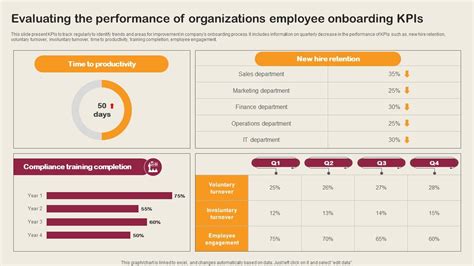 Evaluating The Performance Of Organizations Employee Employee Integration Strategy To Align Ppt