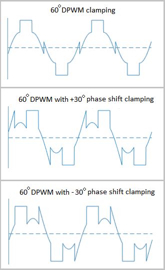 Pwm Generator Three Phase Two Level Generate Three Phase Two Level Pulse Width Modulated