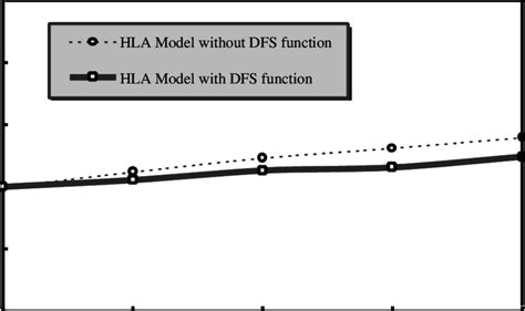 The Simulation Results Of The Hla Model With And Without Dfs Function Download Scientific Diagram