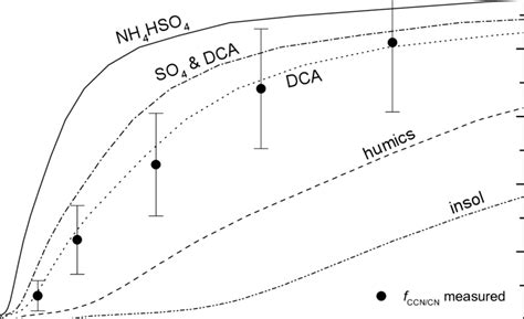 potential effect of completely soluble wsoc on ccn spectra the ccn