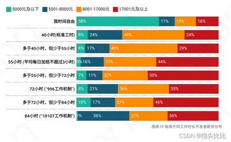 【2023年中国开发者调查报告】之个人总结2023中国开发者调查报告 Csdn博客
