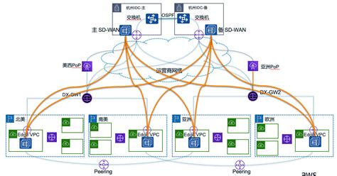 利用 Aws Transit Gateway 和 Sd Wan 优化企业全球组网 亚马逊aws官方博客