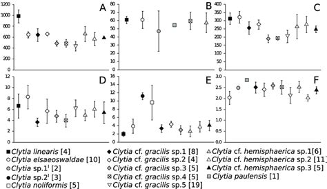Mean ± Standard Deviation Of Morphometric Data For Clytia Species Data Download Scientific