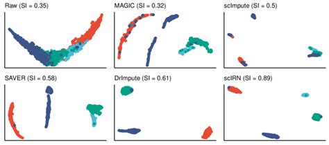 Transcriptomics Landscape Of The Klein Dataset The Scatter Plot Shows