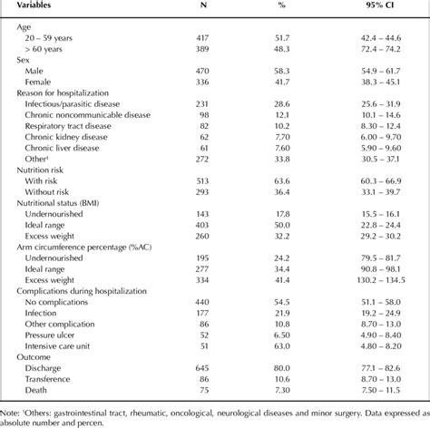 Distribution Of Sample According To Sex Cause Of Hospitalization Download Scientific Diagram