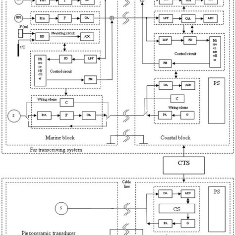 Scheme Of The Complex Hardware Location A Block Diagram Of The Download Scientific Diagram