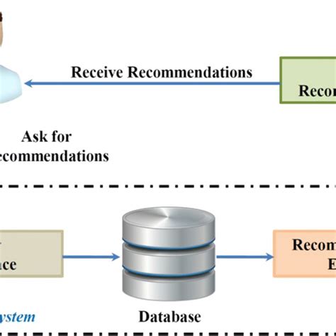 Workflow Of A Traditional Recommender System Download Scientific Diagram