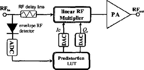 figure 2 from implementation of an adaptive digital rf predistorter using direct lut synthesis