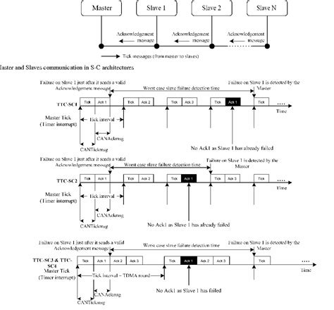 figure 1 from a time triggered communication protocol for can based