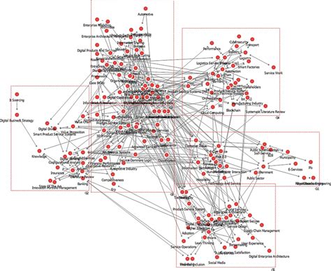 Keyword Network Clustering Analysis Download Scientific Diagram