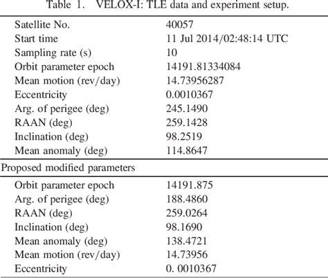 Table 1 From A Pre Processed Orbital Parameters Approach For Improving Cubesat Orbit Propagator