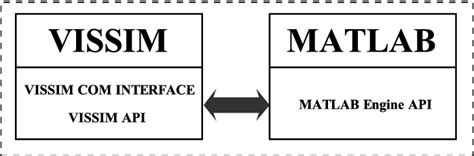 Figure 1 From Development Of Road Traffic Control By Using Integrated Vissim Matlab Simulation