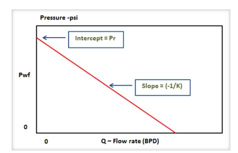 A Typical IPR Graph 4 5 Download Scientific Diagram