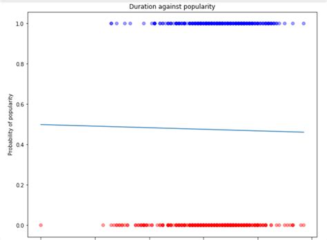 Python How To Create A Proper Sigmoid Curve Stack Overflow