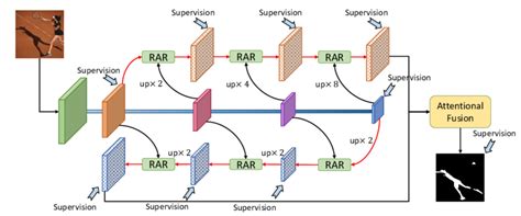 The Schematic Illustration Of The Overall Shadow Detection Network