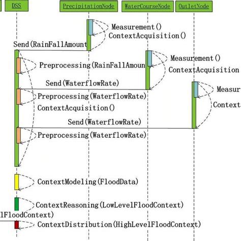 sequence diagram of the flood context aware system system 1