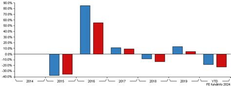 Olivia Markham Fund Manager Factsheet Blackrock Luxembourg Sa